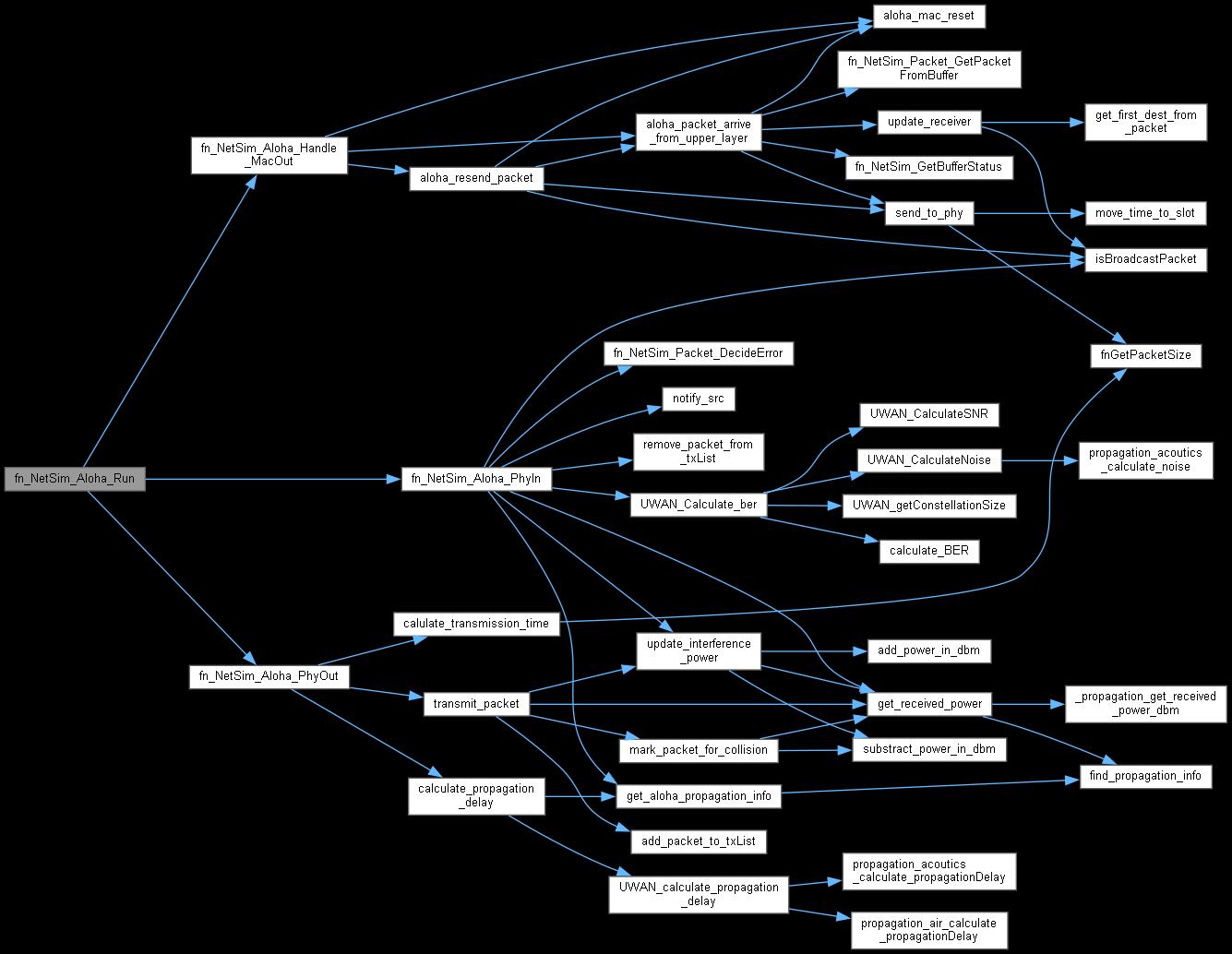 NetSim Source Code Help: Aloha.c File Reference