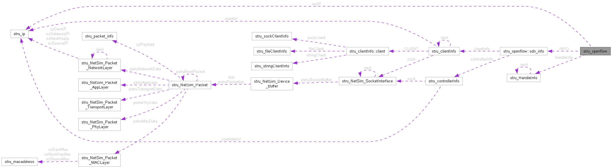 NetSim Source Code Help: stru_openflow Struct Reference